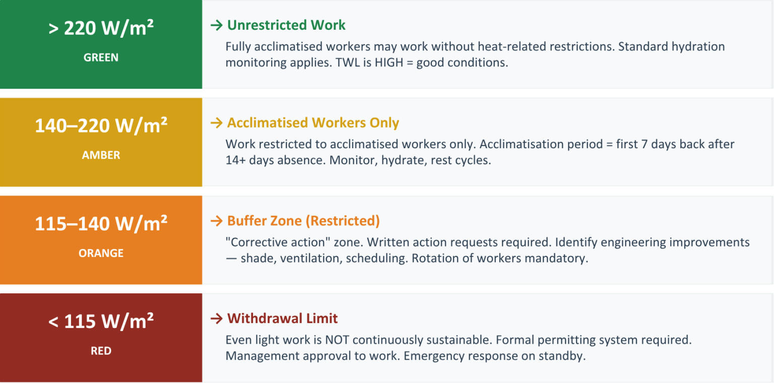 What Is Thermal Work Limit (TWL)?